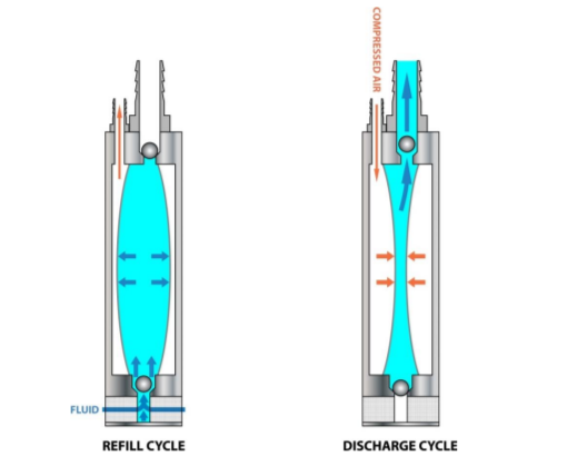 Different Methods of Groundwater Sampling